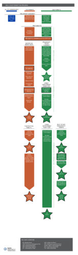 4.1 City of Seattle Permit Process :: Seattle Streets Illustrated